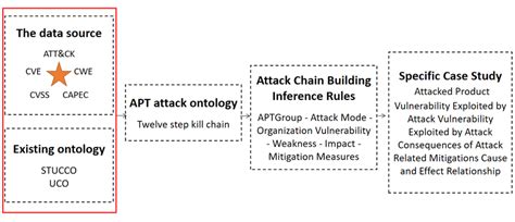 Apt Ontology Construction Flow Chart Download Scientific Diagram