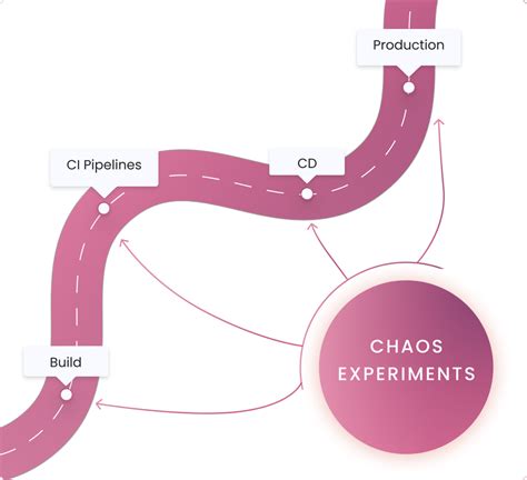 chaos engineering is not just for ops inapps 2022 inapps