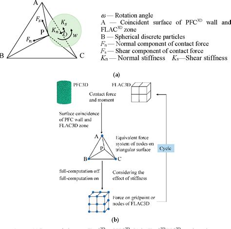 Table From A D Discrete Continuum Coupling Approach For Investigating The Deformation And