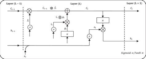 lstm neuron with three consecutive layers download scientific diagram