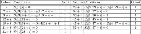 Table 1 From Conditional Cube Attacks On Ascon 128 And Ascon 80pq In A