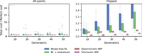 Figure 2 From Reinforcement Learning And Mixed Integer Programming For