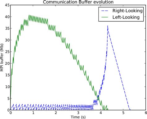 6 Communication Buffer Evolution Using Rl And Ll Algorithms