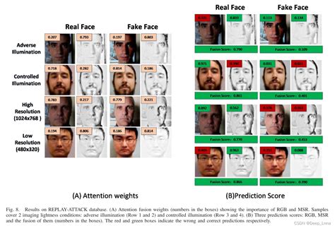 【论文笔记】attention Based Two Stream Convolutional Networks For Face