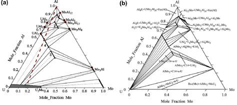 The isothermal section of U-Mo-Al ternary system at 673 K. (a) Measured... | Download Scientific ...