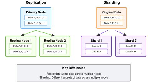 Replication And Sharding In System Design🚀