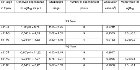 Table 1 From Analytical Resolution Of Parallel And Antiparallel Oligonucleotide Triple Helices