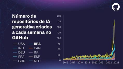 github brasil no linkedin a nova pesquisa do github com a harvard