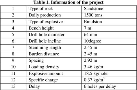 Table 1 From Prediction And Controlling Of Flyrock Due To Blasting For Kyaukpahto Gold Mine