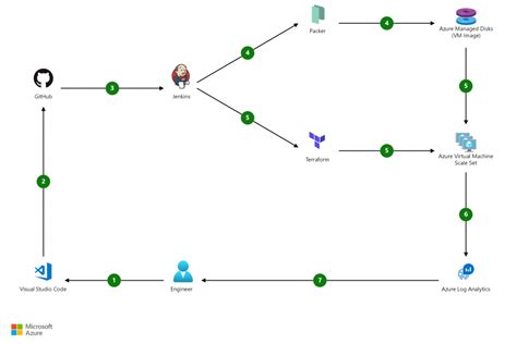 Immutable Infrastructure CI CD Using Jenkins And Terraform On Azure Azure Look