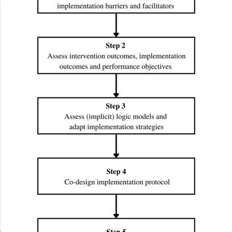 Implementation Mapping For Evaluating Existing Implementation