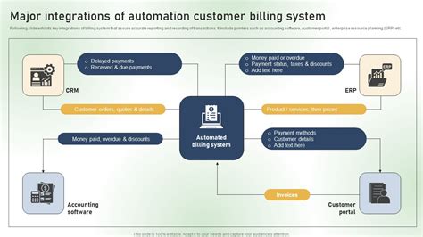 major integrations of automation customer billing system ppt powerpoint