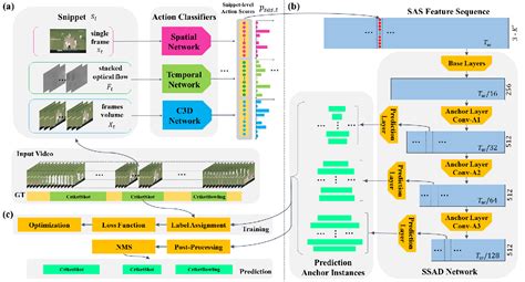 Figure 2 From Single Shot Temporal Action Detection Semantic Scholar