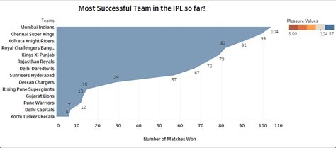 Data Visualization Of Ipl Data With Tableau By Arfath Khan Analytics Vidhya Medium