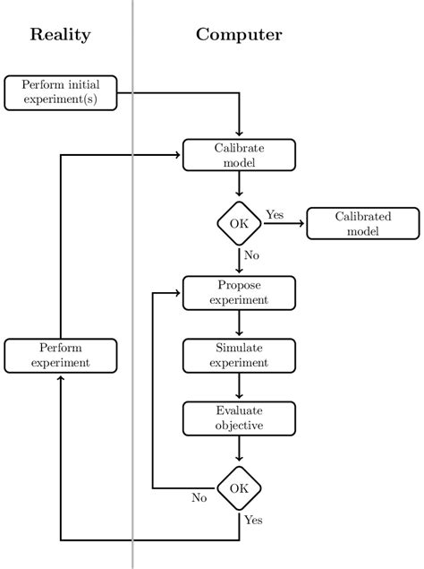 1 Schematic Overview Of The Iterative Optimal Experimental Design Download Scientific Diagram