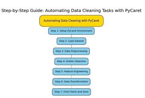 How To Automating Data Cleaning With Pycaret Emitechlogic