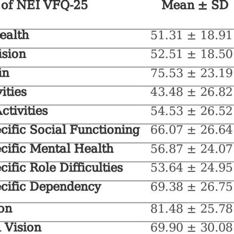 comparison of the national eye institute visual function questionnaire