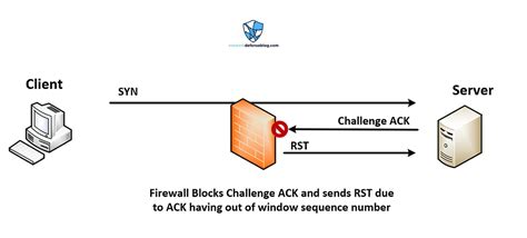 Troubleshooting With Wireshark The Case Of The TCP Challenge ACK