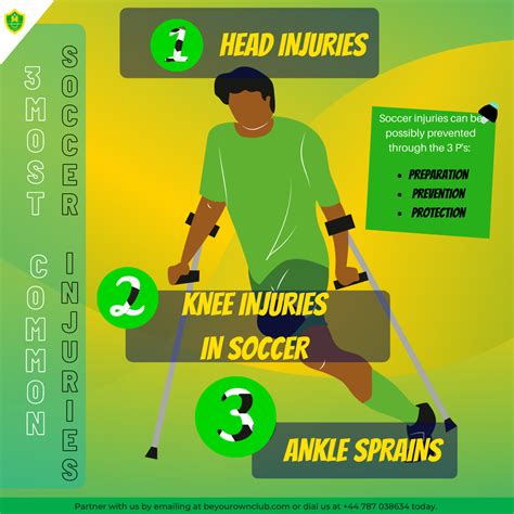 The Most Common Soccer Injuries M Hussein