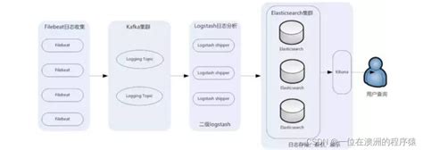 使用elk（elasticsearch、logstash、kibana）和kafka实现微服务统一日志管理logstash日志管理系统 Csdn博客