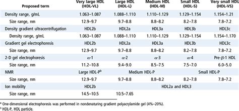 Classification Of HDL By Physical Properties A Download Table
