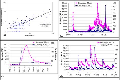 20 A Relationship Between Suspended Sediment And Turbidity For The Download Scientific