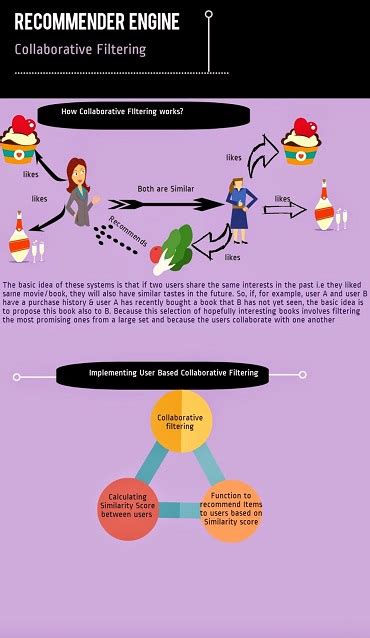 Data Perspective Basic Recommendation Engine Using R