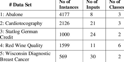 properties of the tested data sets download scientific diagram