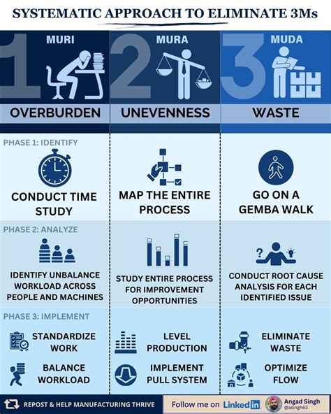 Learn Fast On Linkedin Leanmanufacturing Continuousimprovement