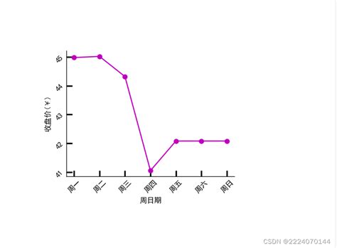 绘制某股票一周内收盘价折线图 Csdn博客