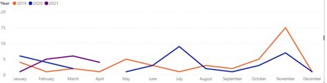 solved running total not showing graph in months with no