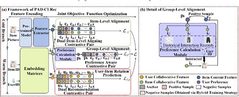 Figure 2 From Preference Aware Dual Contrastive Learning For Item Cold Start Recommendation