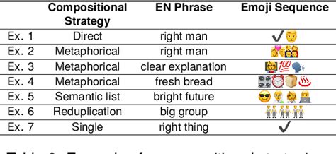 Table 2 From The Elco Dataset Bridging Emoji And Lexical Composition Semantic Scholar