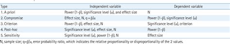 Table 2 From Sample Size Determination And Power Analysis Using The G