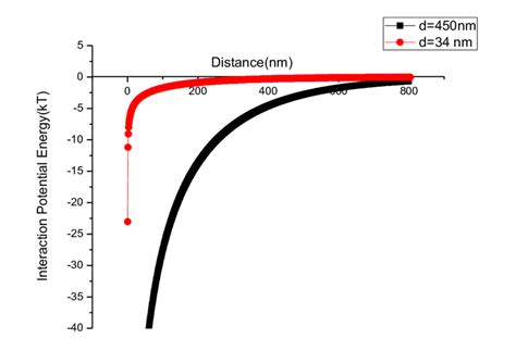 24 Particle Size Influences The Interaction Potential Energy Download Scientific Diagram