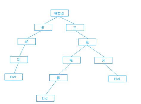 简易敏感词过滤算法 · scienjus s blog