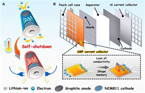 Charged Evs Novel Current Collector Is Designed To Stop Battery