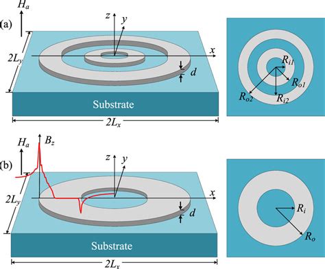 Schematic Of The Investigated Samples A Two Concentric Download Scientific Diagram