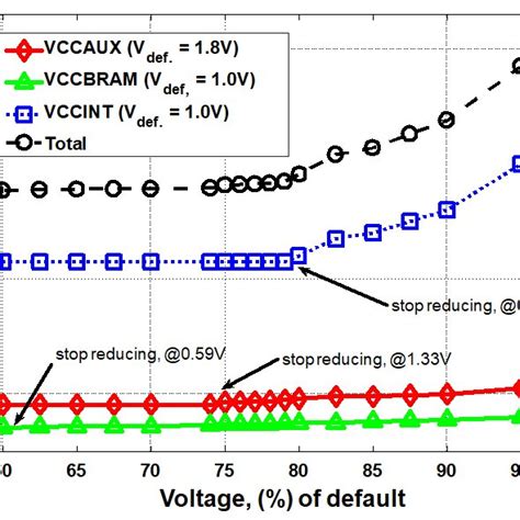 Voltage Scaling Impact On An Abft Augmented Nn Download Scientific