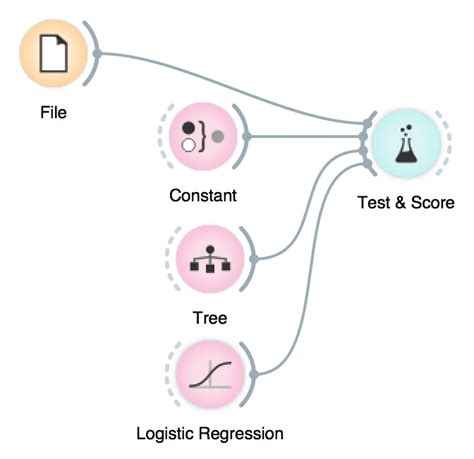 Orange Data Mining Model Replaces Classify And Regression