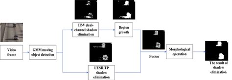 The Framework Of The Moving Shadow Elimination Download Scientific Diagram
