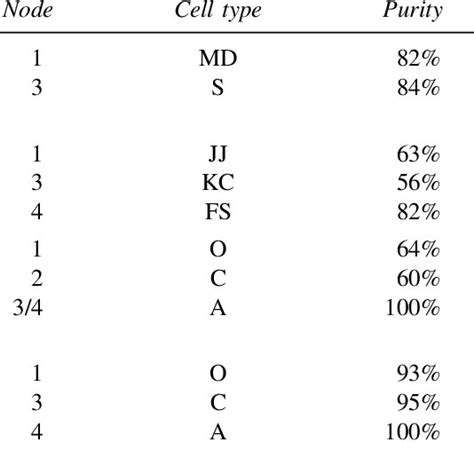 Classification Effectiveness Using Neural Networks Download Table