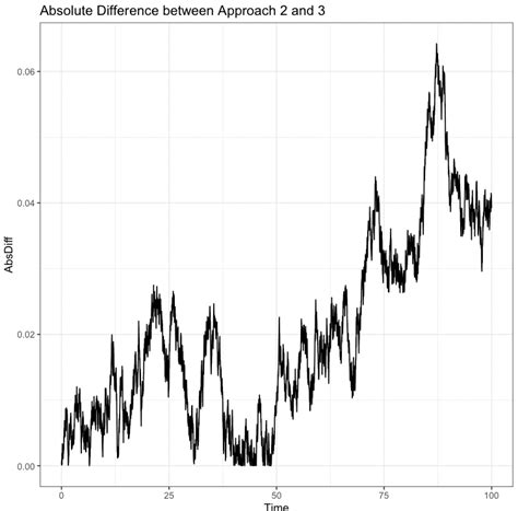 Stochastic Calculus Dangers Of Incorrectly Calculating Derivatives