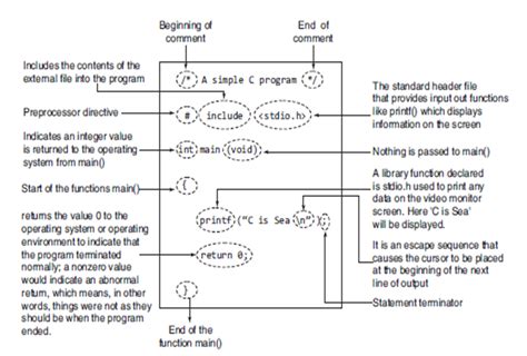Parts Of Simple C Program ~ Ashrafedu