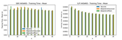 training time mean of binary relevance vs label powerset approaches