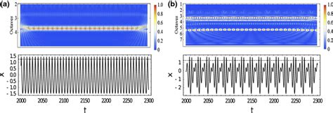Wavelet Scalograms Of Time Histories Recorded When The Bilinear