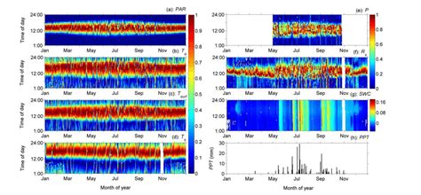 Seasonal Variation In Incident Photosynthetically Active Radiation