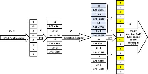 figure 1 from dft spread optical pulse amplitude modulation for visible