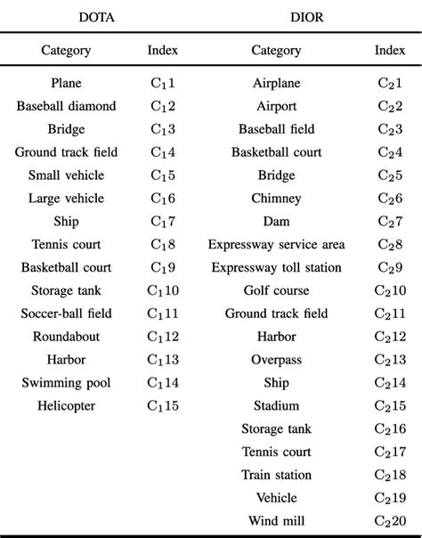 Table I From A Double Head Global Reasoning Network For Object Detection Of Remote Sensing