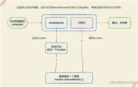 computed不能传参？看完你就知道！computed面试题：computed能不能传参？真的不能传参吗？如果你还不清 掘金